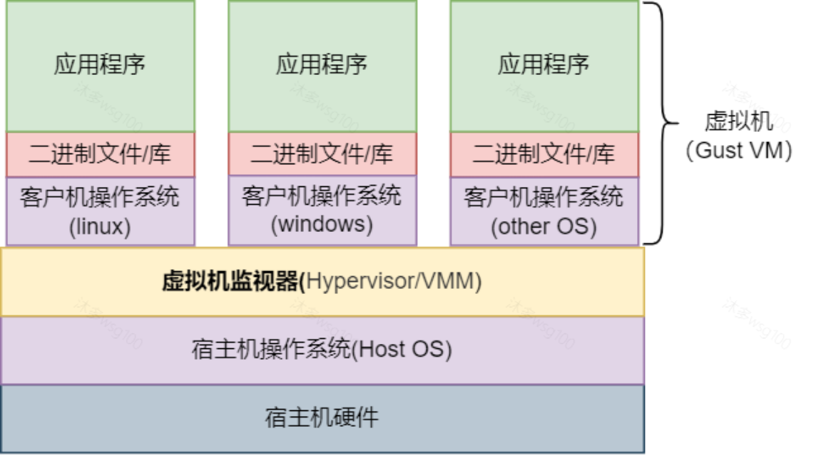 虚拟化技术及实时虚拟化概述_sel4 hypervisor-CSDN博客