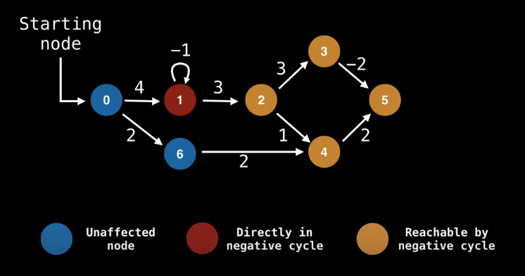BellmanFord算法与SPFA算法_spfa和bellmanford-CSDN博客