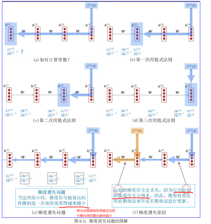 2021斯坦福CS224N课程笔记~6_cs224n第六课的rnn vanishing gradient proof sketch怎么来的-CSDN博客
