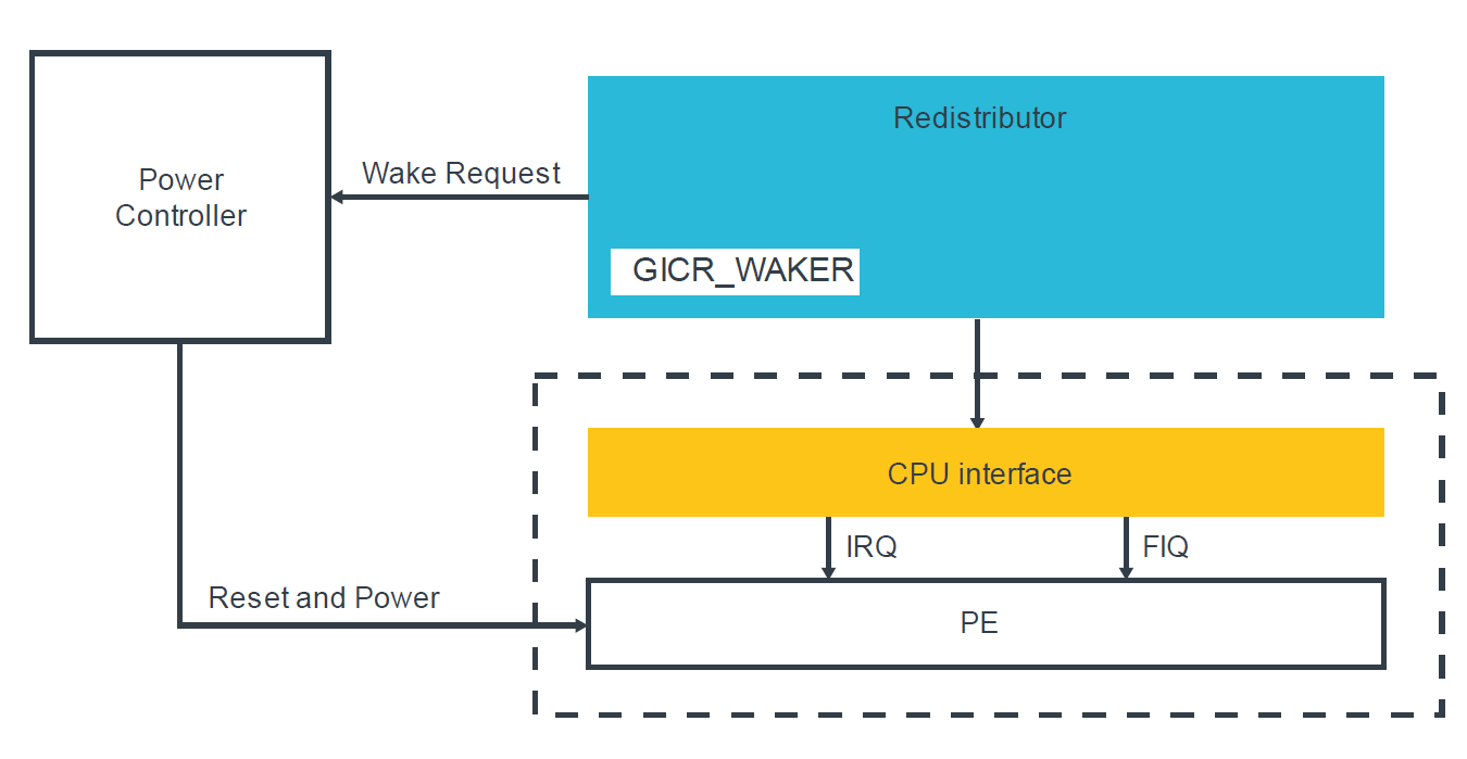 【笔记】Arm CoreLink Generic Interrupt Controller v3 and v4 Overview_icc ...