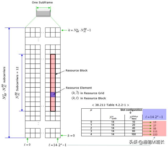 OFDM载波间隔_5G NR的空口技术。为什么子载波间隔越大，符号长度越小？-CSDN博客