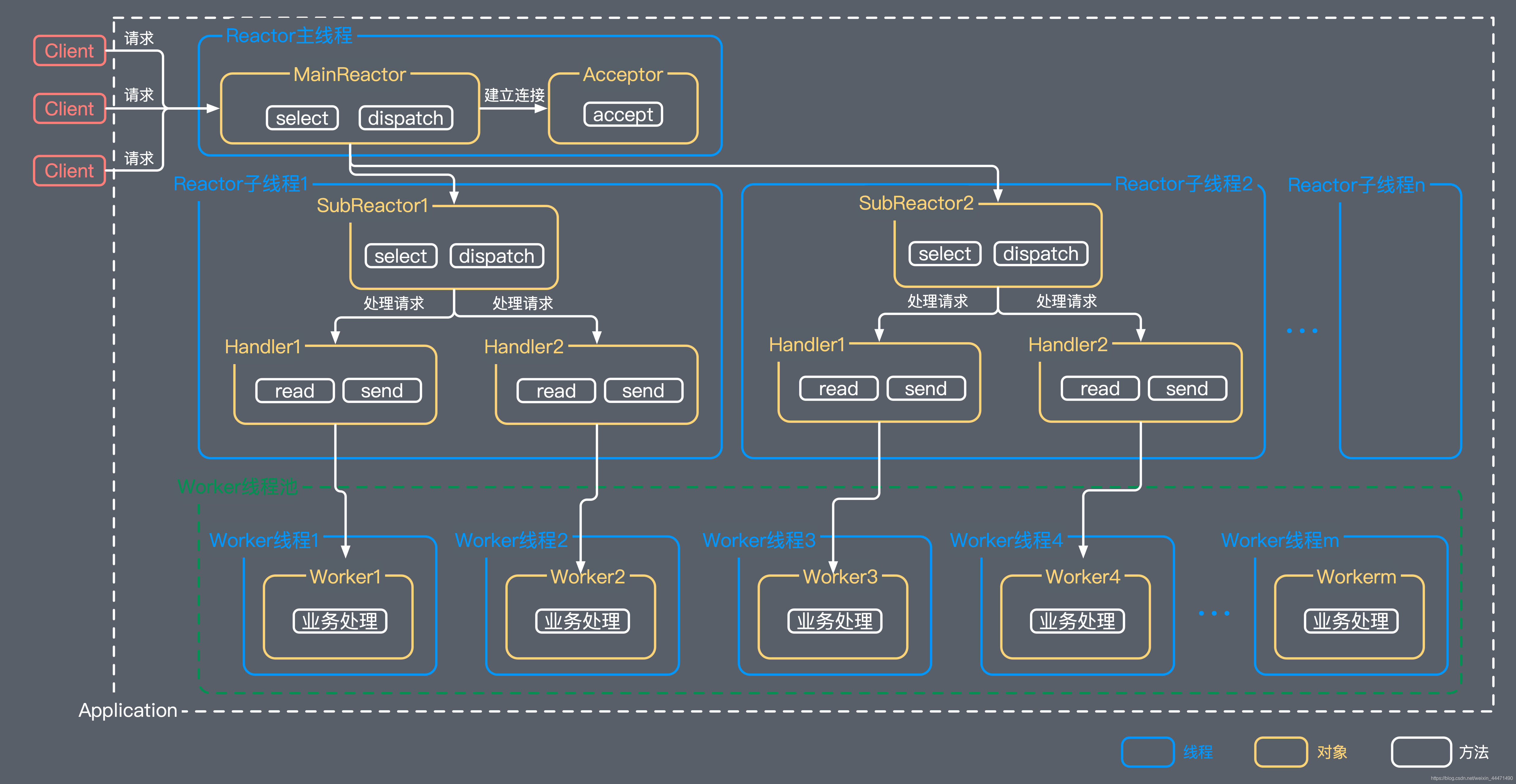 对Reactor和Proactor模式的探究_proactor 模型工作机制-CSDN博客