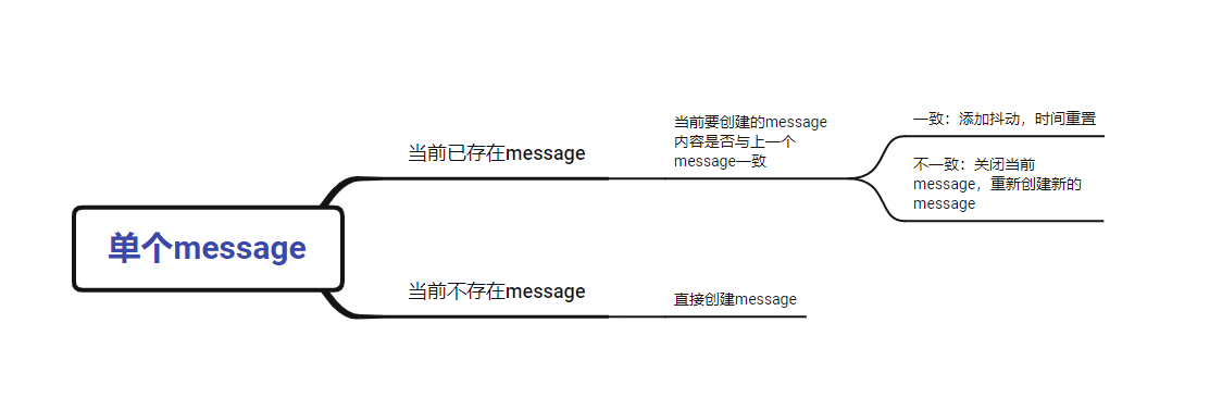element-ui $message仅加载一次，添加抖动动画、重置展示时间(重新整理)_element-ui $message实现如果有相同类型的实例就重置显示时间-CSDN博客