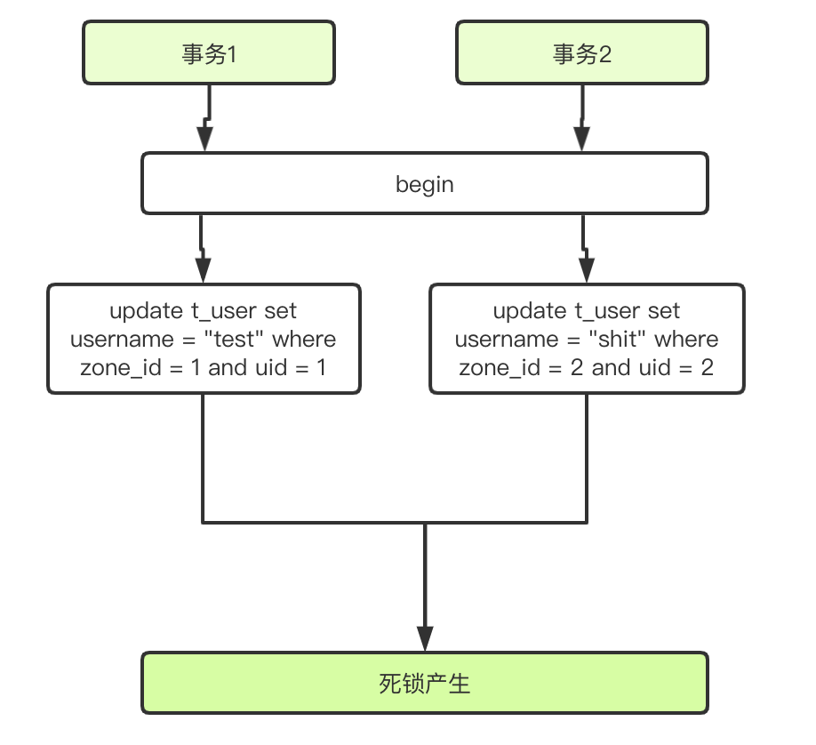 mysql死锁场景汇总整理_x locks rec but not gap waiting-CSDN博客