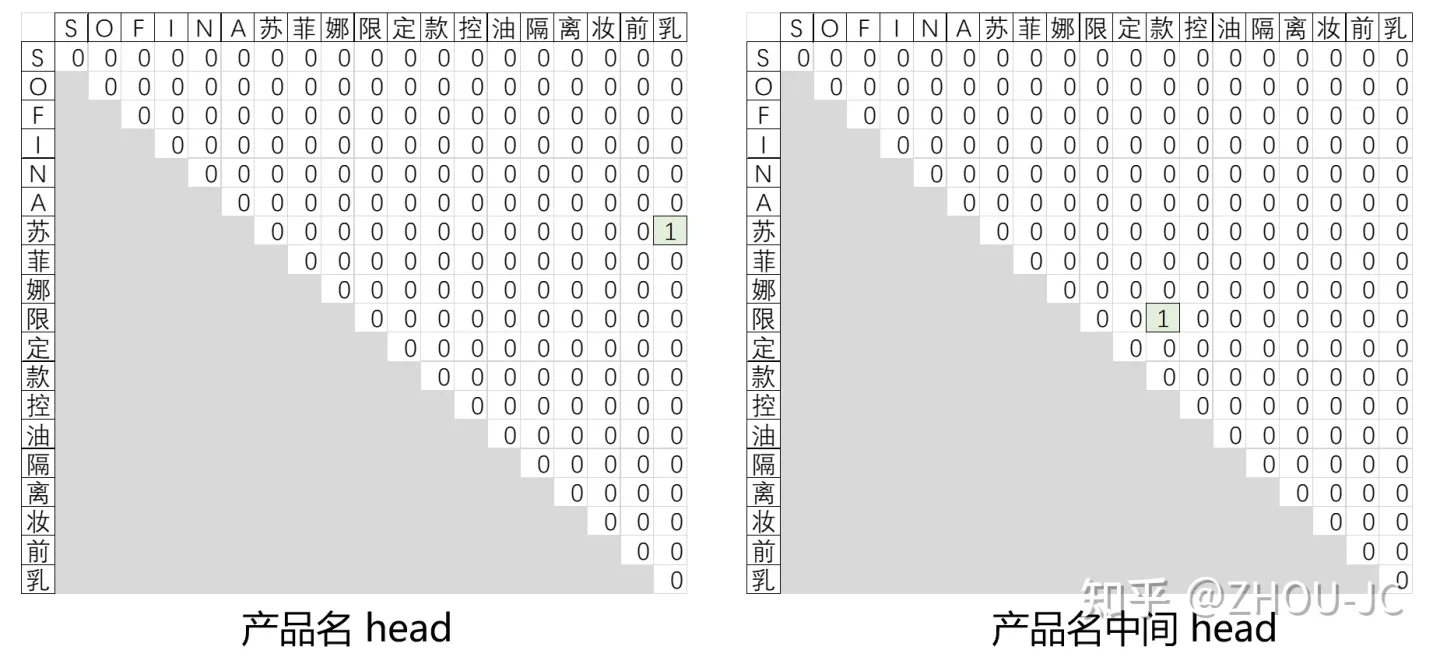NER范式：①BERT+CRF；②Multi-Head（token pairs based）；③BERT+MRC；④Span-based-CSDN博客