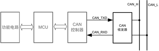 can test 接收报文_详解CAN总线_温柔彭于晏的博客-CSDN博客