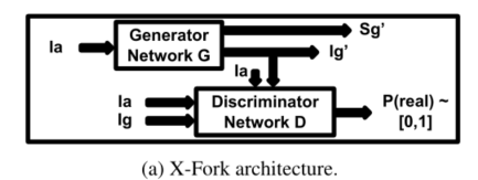 论文精读6：Cross-View Image Synthesis using Conditional GANs-CSDN博客