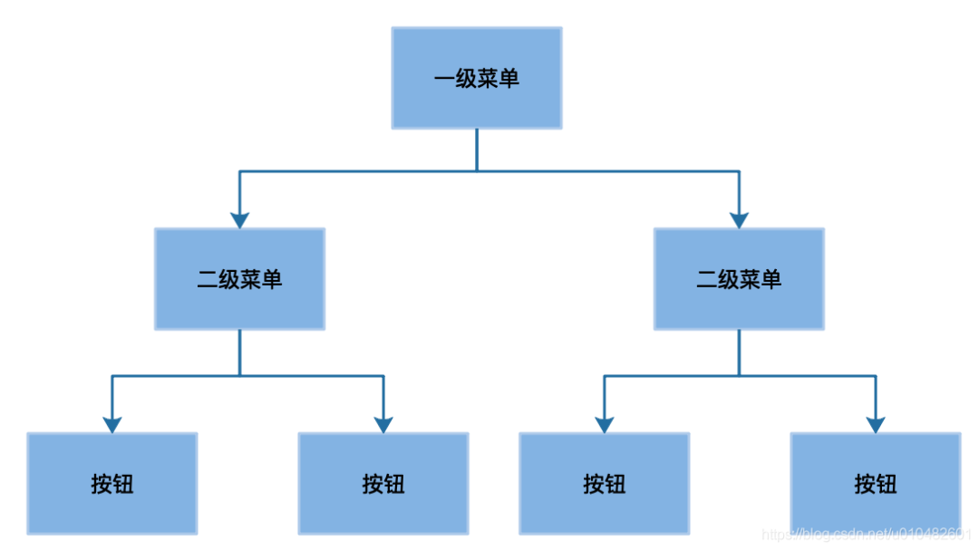 权限系统设计方案（图解） Csdn博客 