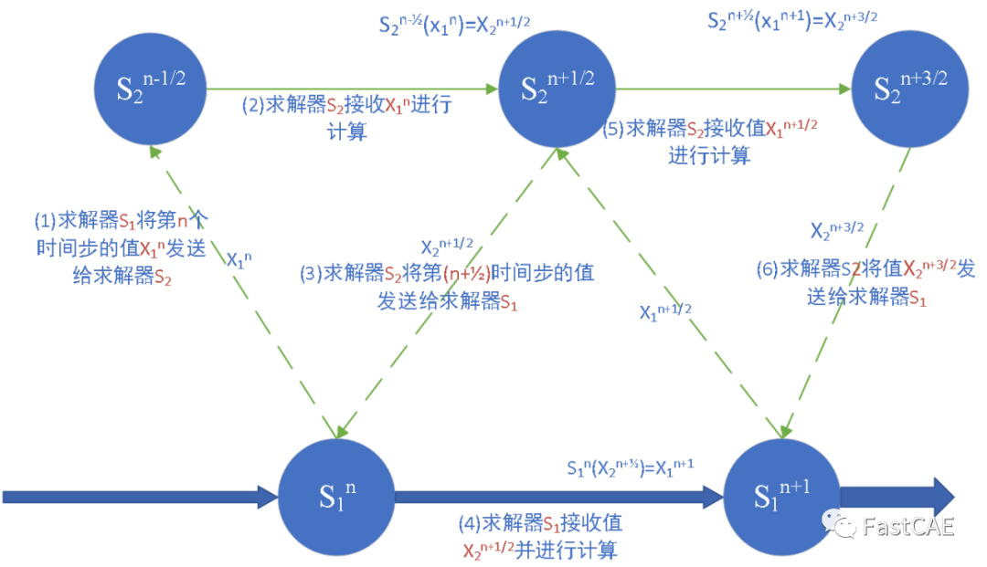 preCICE耦合方案介绍（一）-CSDN博客