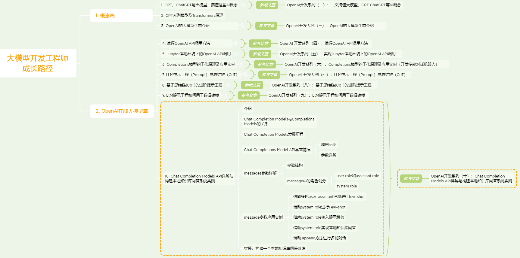 大模型开发工程师技术栈（此篇文章持续更新）自学ai大模型开发工程师学习 Csdn博客 8157