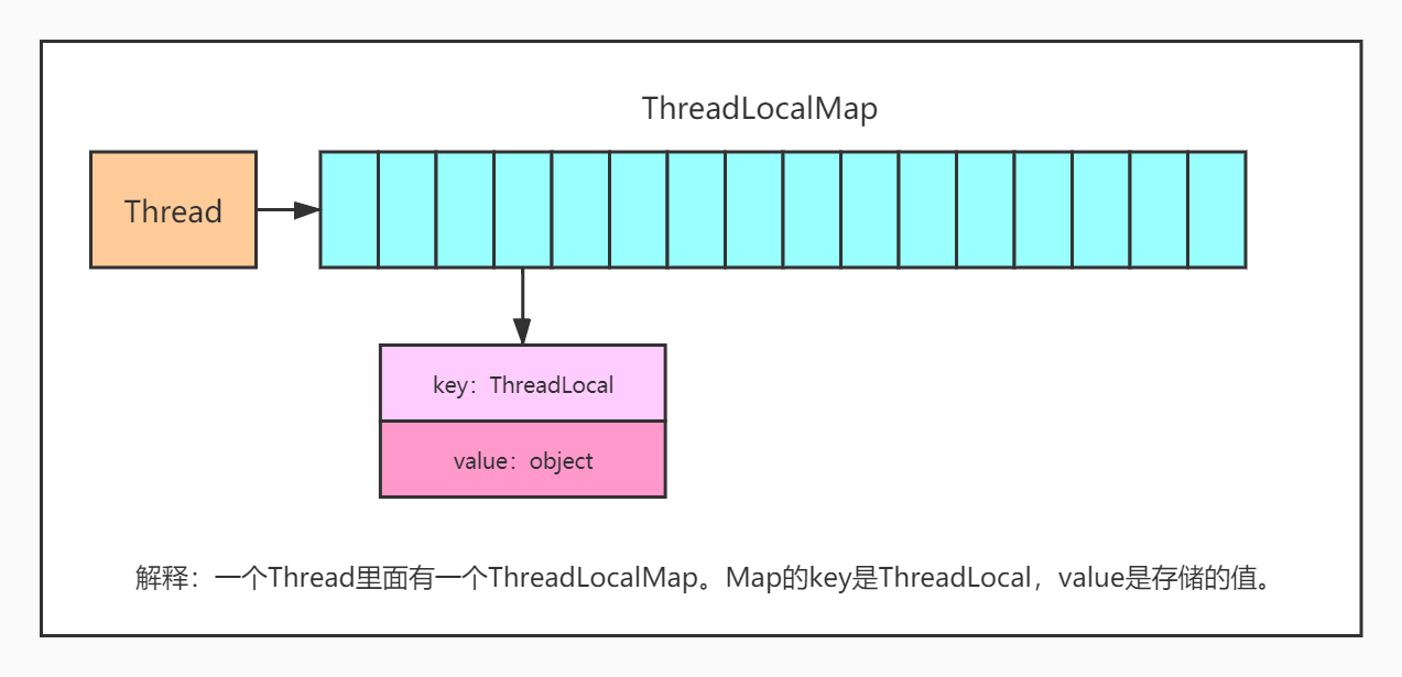 ThreadLocal简介及用法_threadlocal是从前端取的吗-CSDN博客