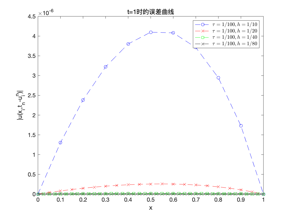 一维非齐次热传导方程的紧致差分格式附matlab代码一维热传导方程matlab程序 Csdn博客