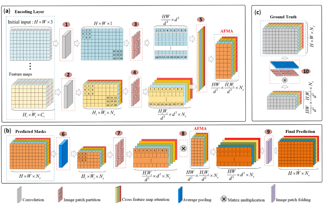 TPAMI 2022 | 跨特征图注意机制的小物体语义分割技术-CSDN博客