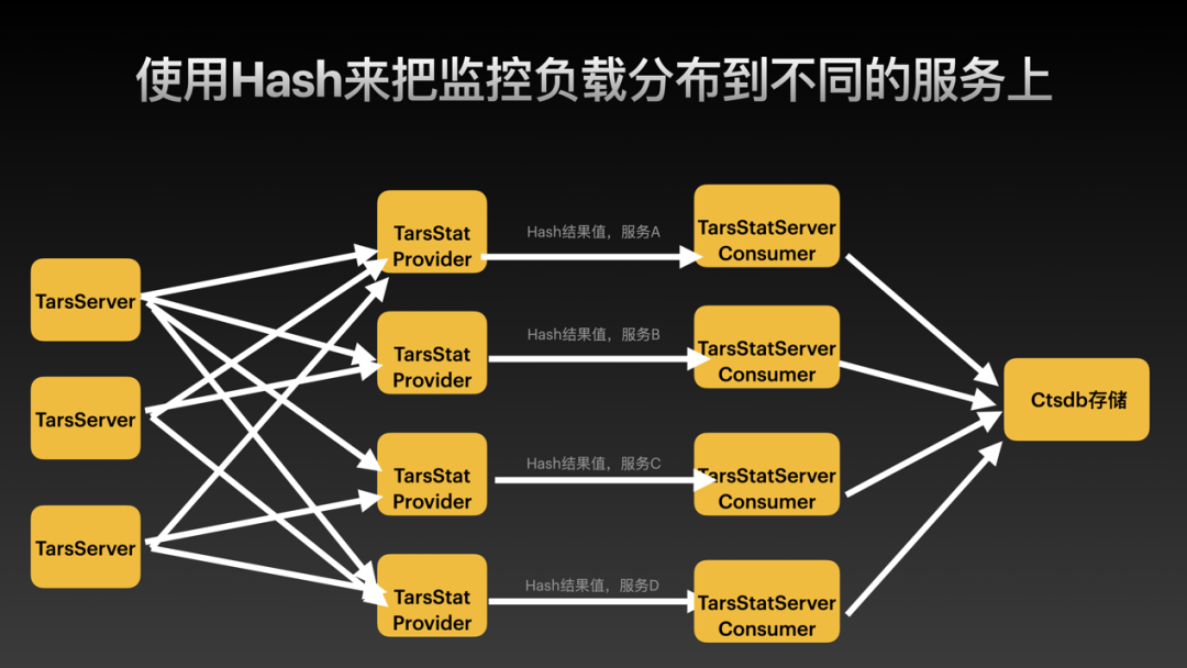 如何用时序数据库 CTSDB 与 TARS 结合，解决海量监控数据难题-CSDN博客