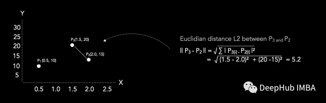 常用的相似度度量总结：余弦相似度，点积，L1，L2_余弦相似性 l2-CSDN博客