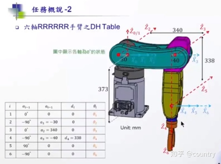 scara机器人dh参数表_机器人学-台大林沛群-第七章-CSDN博客