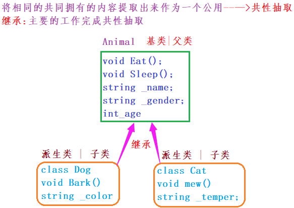 C 继承c静态函数继承 Csdn博客 