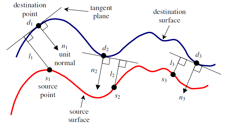3D激光SLAM的帧间匹配方法： Point-to-Plane ICP、NDT、Feature-based Method-CSDN博客