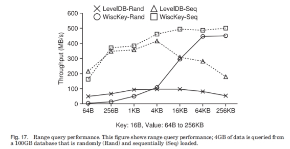 论文翻译 WiscKey: Separating Keys from Values in SSD-Conscious Storage_wisckey翻译-CSDN博客