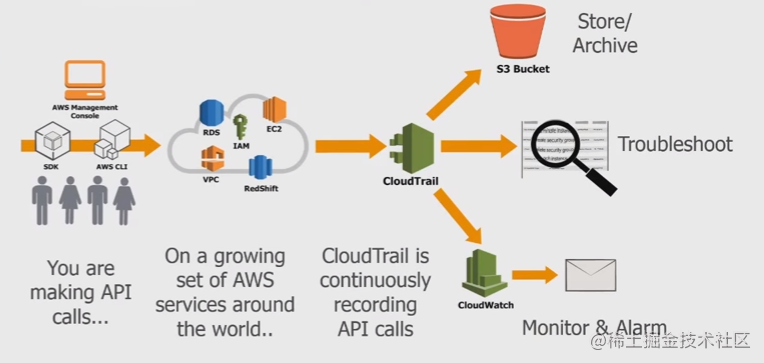 AWS 日志监控 CloudTrail Vs CloudWatch-CSDN博客