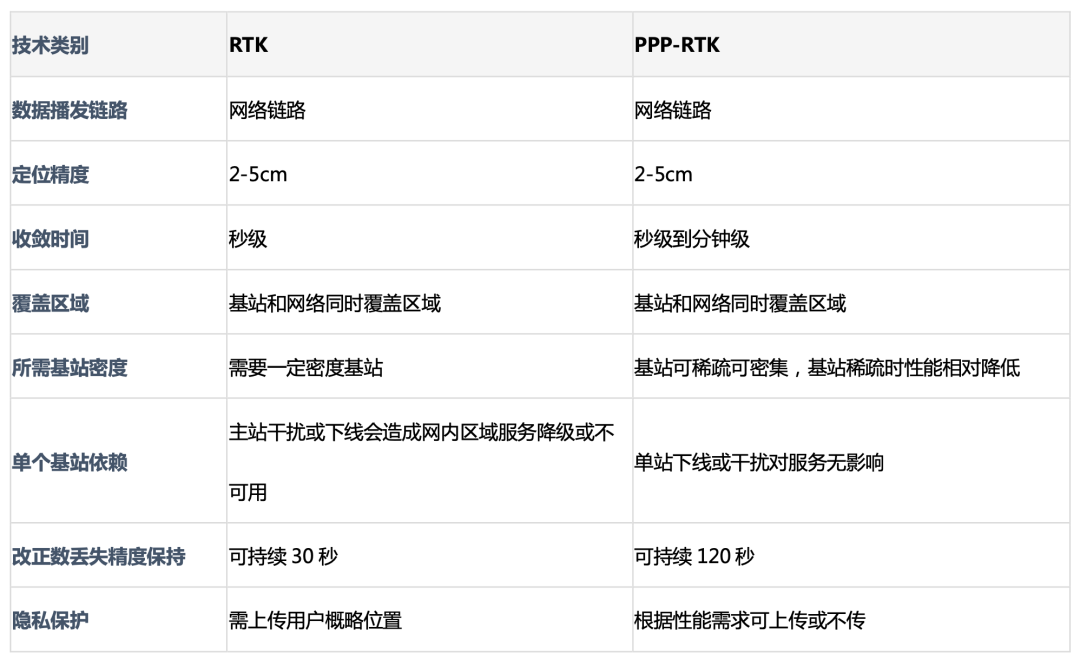 智能驾驶发展的前世今生 |既生瑜，何生亮，究竟何为PPP-RTK？_北斗智造者的博客-CSDN博客
