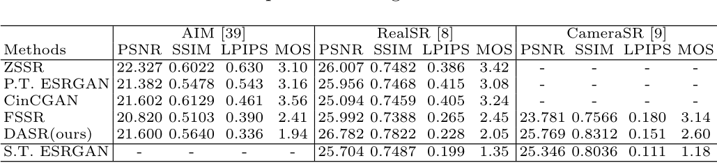 Unsupervised Real-world Image Super Resolution via Domain-distance Aware Training-CSDN博客