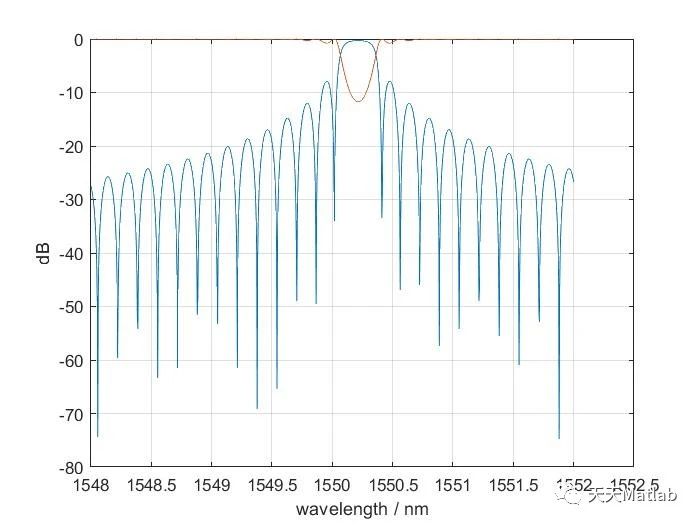 【光学】基于matlab模拟光纤布拉格光栅FBG反射谱和透射谱仿真_fbg光谱-CSDN博客