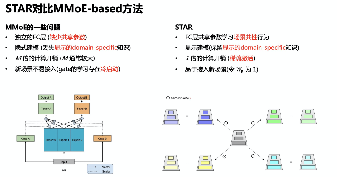 CIKM 2021 | 多场景下的星型CTR预估模型STAR-CSDN博客