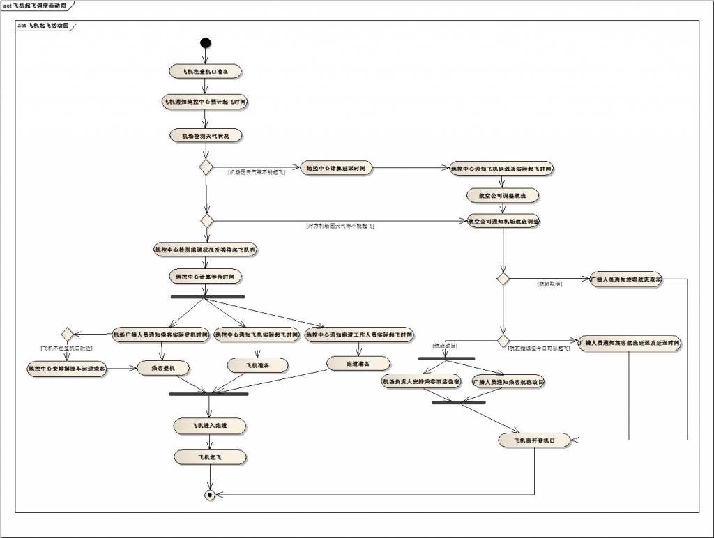 java流程图什么代表活动_举例分析流程图与活动图的区别与联系-CSDN博客