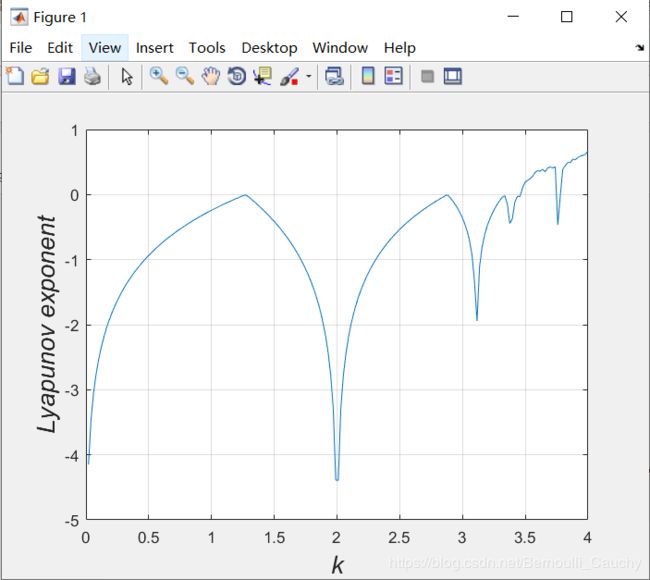 matlab混沌指数的计算,matlab实现混沌系统最大李雅普诺夫指数-CSDN博客