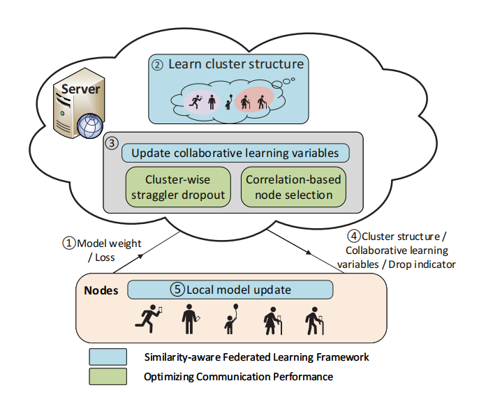 ClusterFL: A Similarity-Aware Federated Learning System forHuman Activity Recognition-CSDN博客