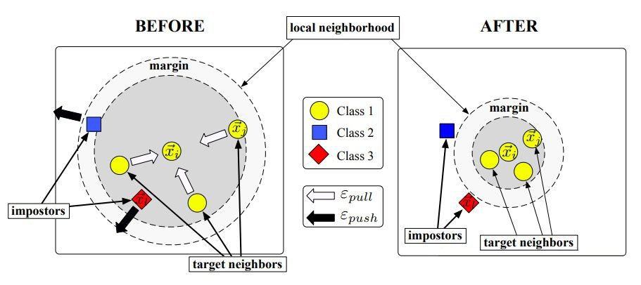 漫谈度量学习（Distance Metric Learning）那些事儿-CSDN博客