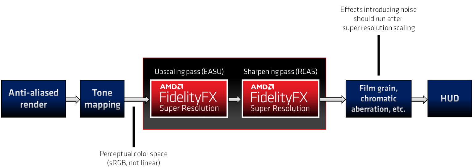 AMD FSR技术在UE4移动端可用的研究（一）——介绍以及安装_fsr1.0的ultra quality-CSDN博客