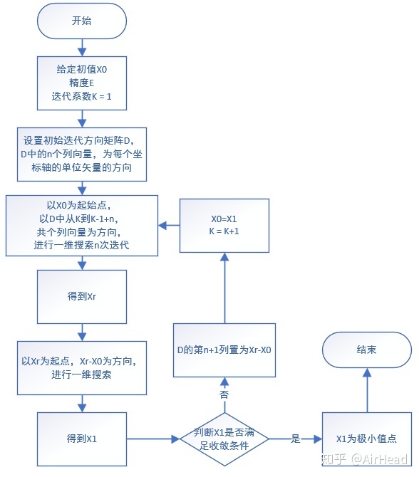 Matlab中共轭梯度法求二元二次函数最小值工程优化设计与matlab实现——无约束问题的直接解法(三)扔东西瓜皮的博客 Csdn博客