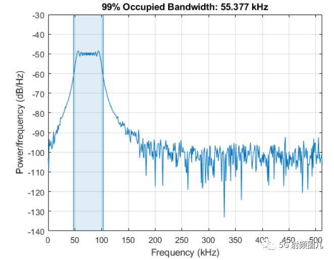 详解各种各样的 “BW” —OBW，IBW ，RBW，VBW-CSDN博客