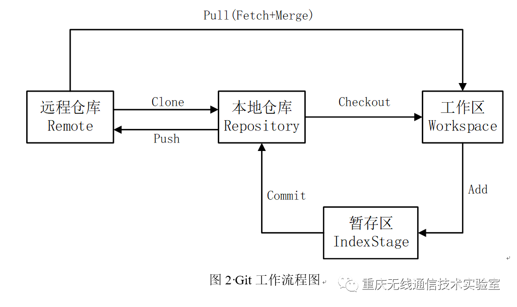 Git Clone 指定版本关于git的基础操作 Csdn博客 