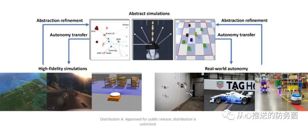 DARPA寻求提高自主能力建模与仿真的新思路-CSDN博客