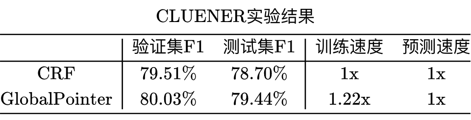 GlobalPointer：用统一的方式处理嵌套和非嵌套NER-CSDN博客