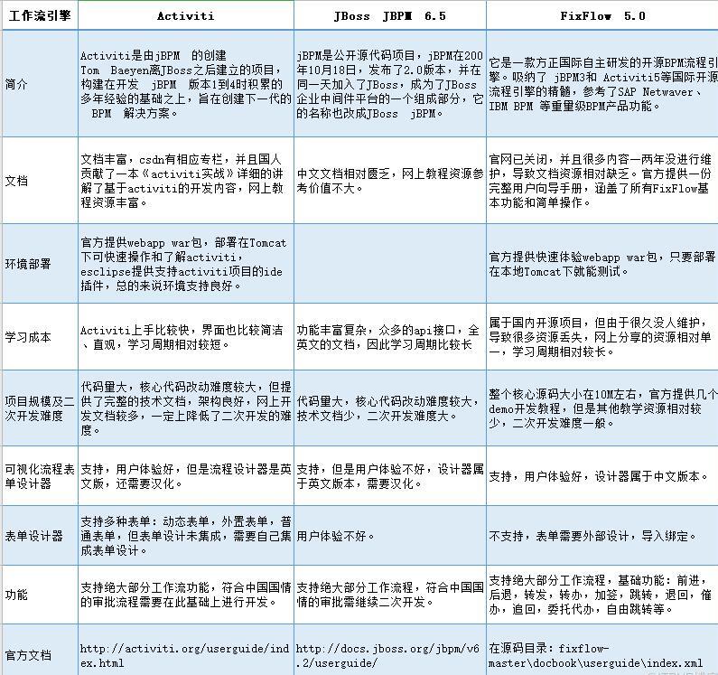 Java开源工作流框架对比 Java工作流框架 Csdn博客