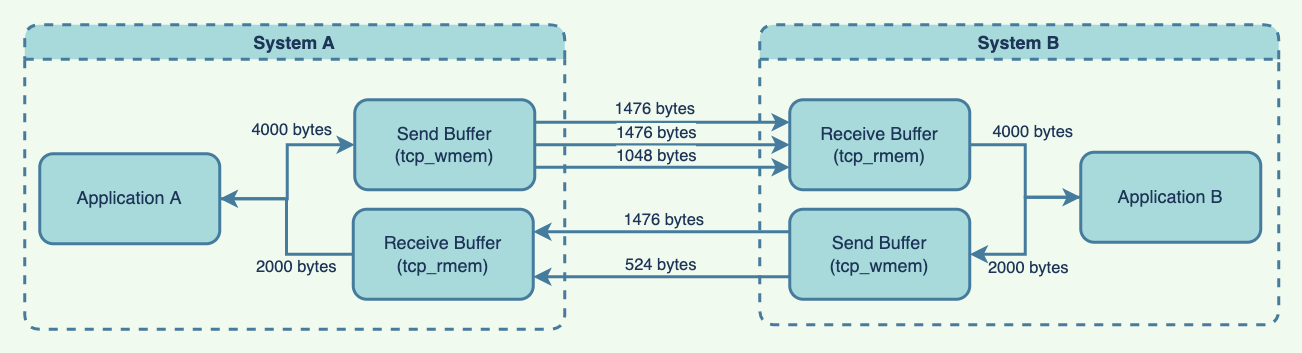 最大化linux中的tcp吞吐量理解和调优发送和接收缓冲区linux下如何确保tcp数据收发准确实时 Csdn博客