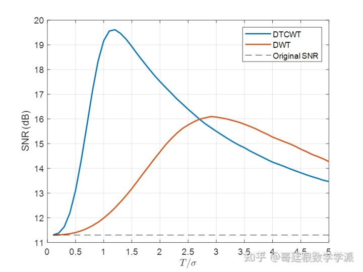 双树复小波变换dual Tree Complex Wavelet Transform在信号处理中的应用 Csdn博客 3802