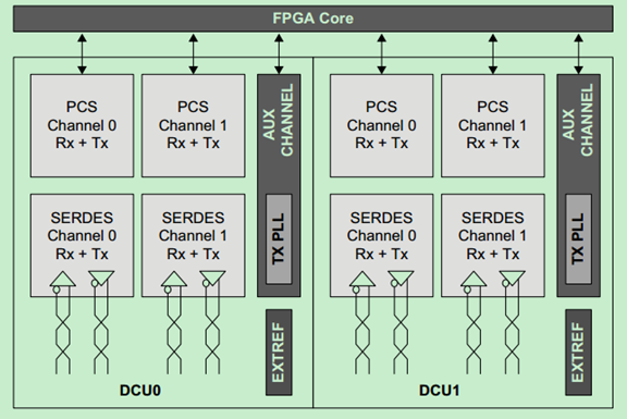 PCIe扫盲——Lattice ECP3/ECP5 SerDes简介_ecp3 pcs电压-CSDN博客