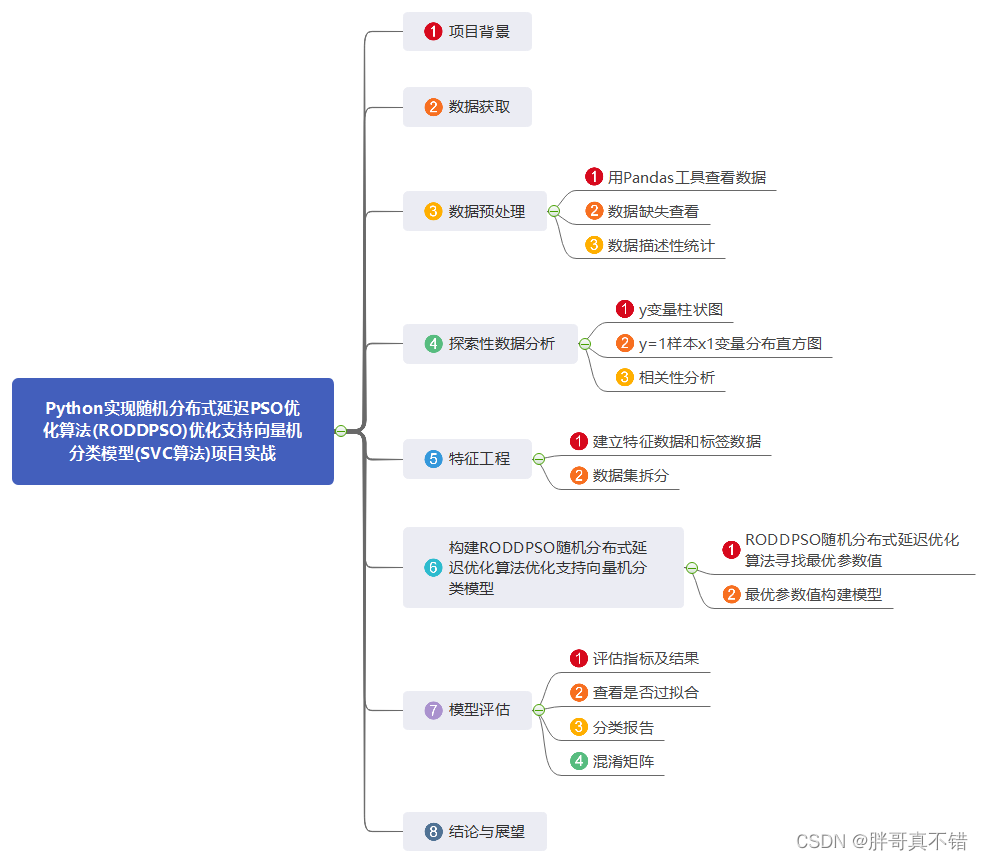 Python实现随机分布式延迟PSO优化算法(RODDPSO)优化支持向量机分类模型(SVC算法)项目实战_python设置随机延迟-CSDN博客
