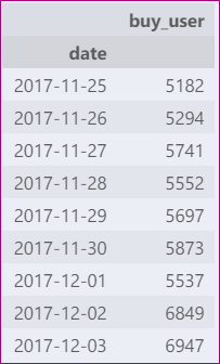 淘宝消费者行为分析实例(pandas, matplotlib, pyechart)(超详细)_user behavior data from taobao for recommendation ...
