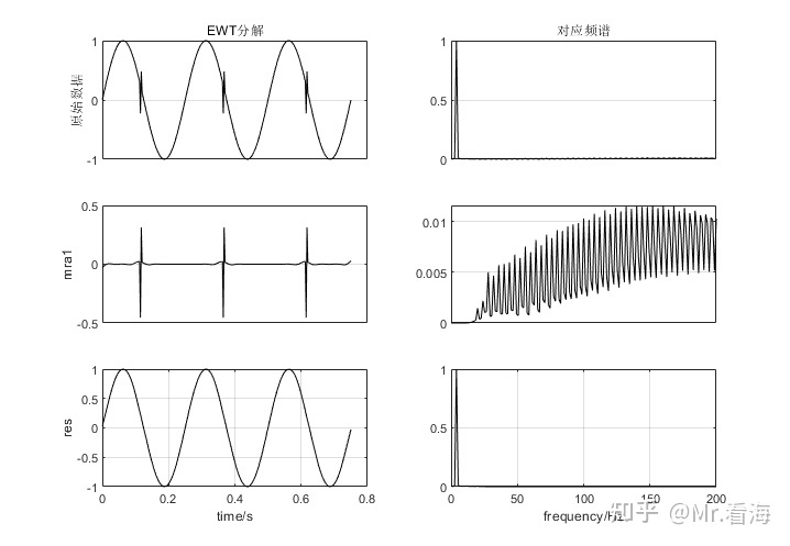 类EMD的“信号分解方法”及MATLAB实现（第七篇）——EWT_ewt 分解系数和基函数-CSDN博客