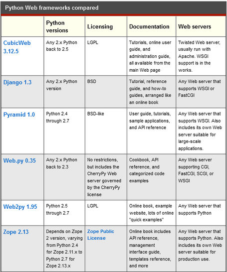 Pythonweb框架性能对比六大python开源框架性能对比:web2py略胜一筹 Csdn博客 5197