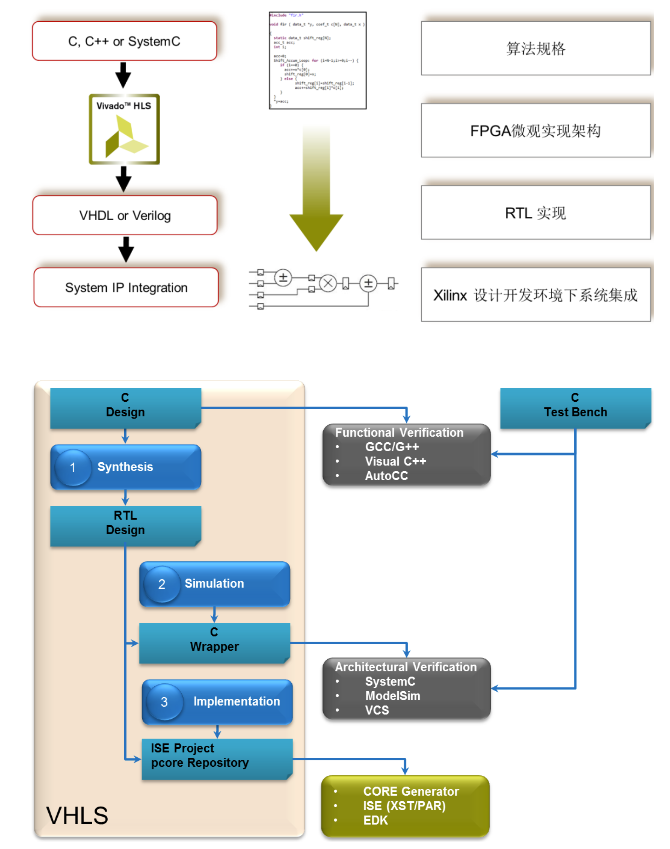 FPGA 入门 —— HLS 入门-CSDN博客