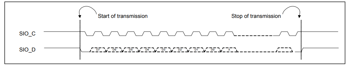 Camera和Image sensor技术基础笔记(7) -- SCCB总线-CSDN博客