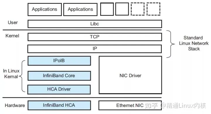 InfiniBand架构和技术实战总结-CSDN博客