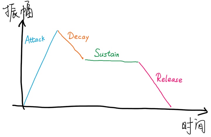 波形包络提取与峰值提取_合成器基础：ADSR包络线_weixin_39805119的博客-CSDN博客